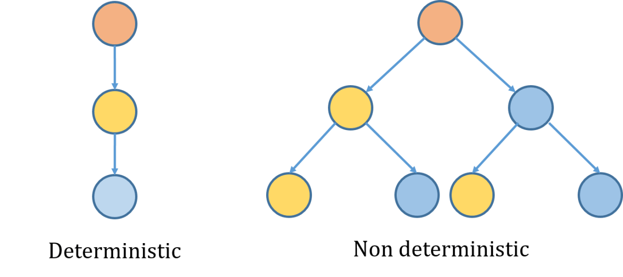 Non Deterministic Udf
